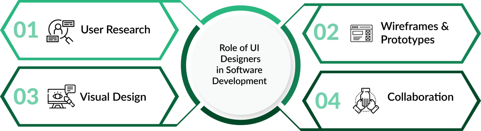 UI/UX Design: Enhancing Software Development with Exceptional Experiences